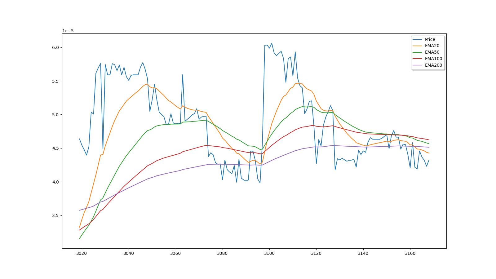 LetItRide Exponential Moving Averages