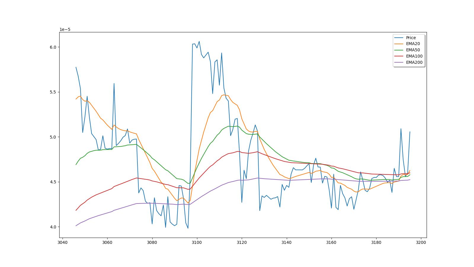 LetItRide Exponential Moving Averages