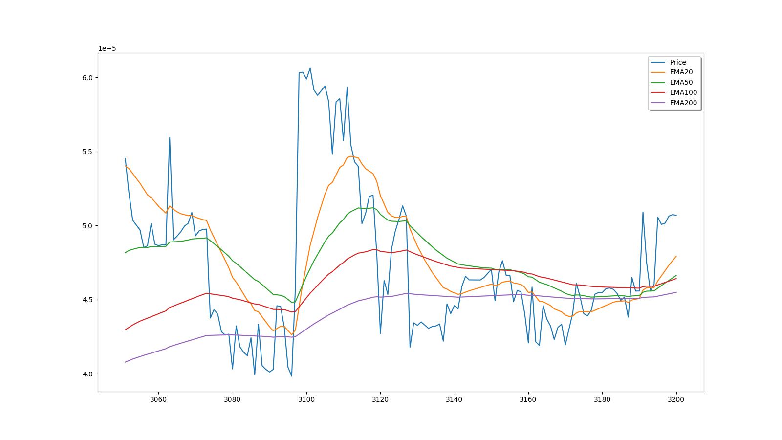 LetItRide Exponential Moving Averages