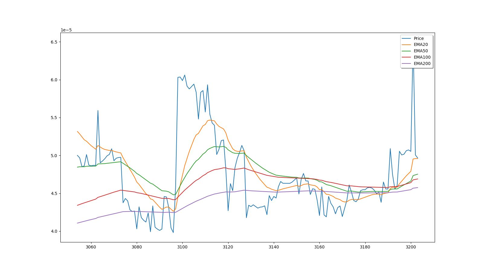 LetItRide Exponential Moving Averages