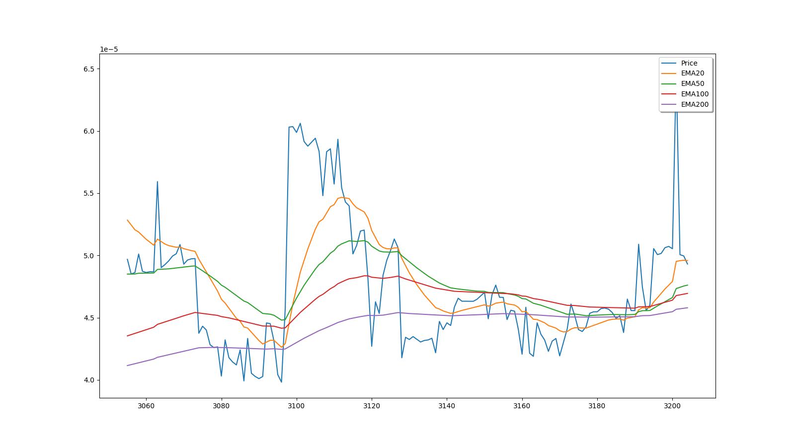 LetItRide Exponential Moving Averages