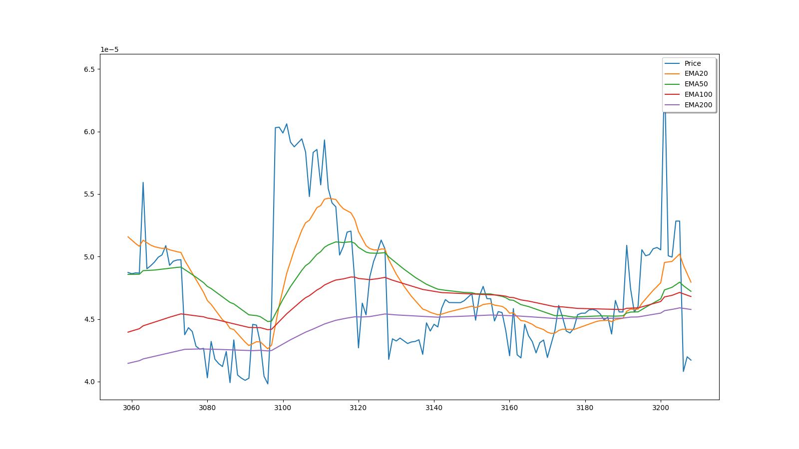 LetItRide Exponential Moving Averages