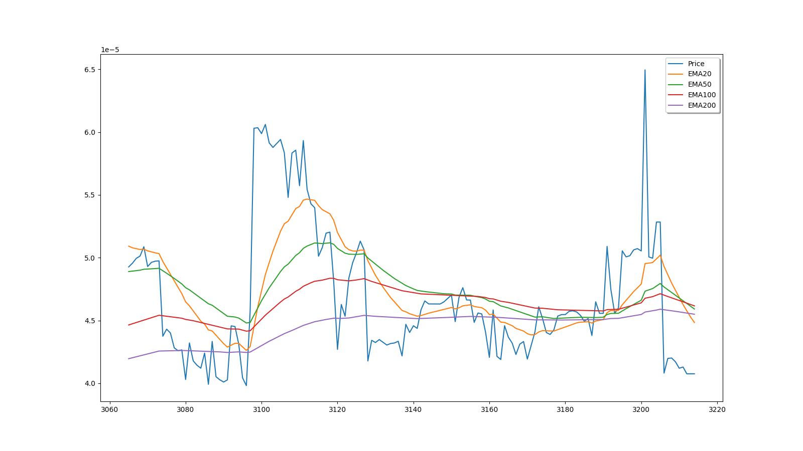 LetItRide Exponential Moving Averages