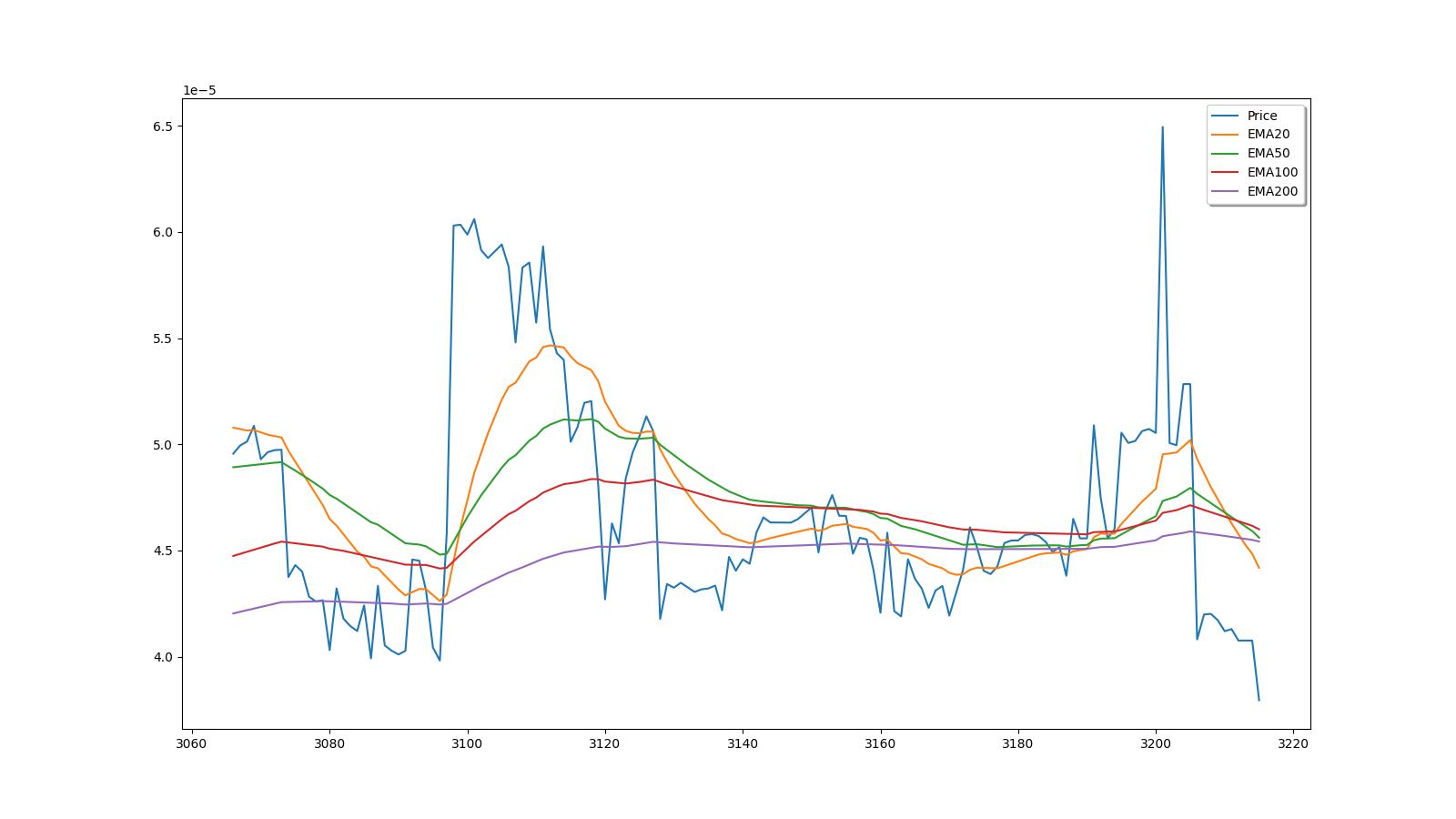 LetItRide Exponential Moving Averages