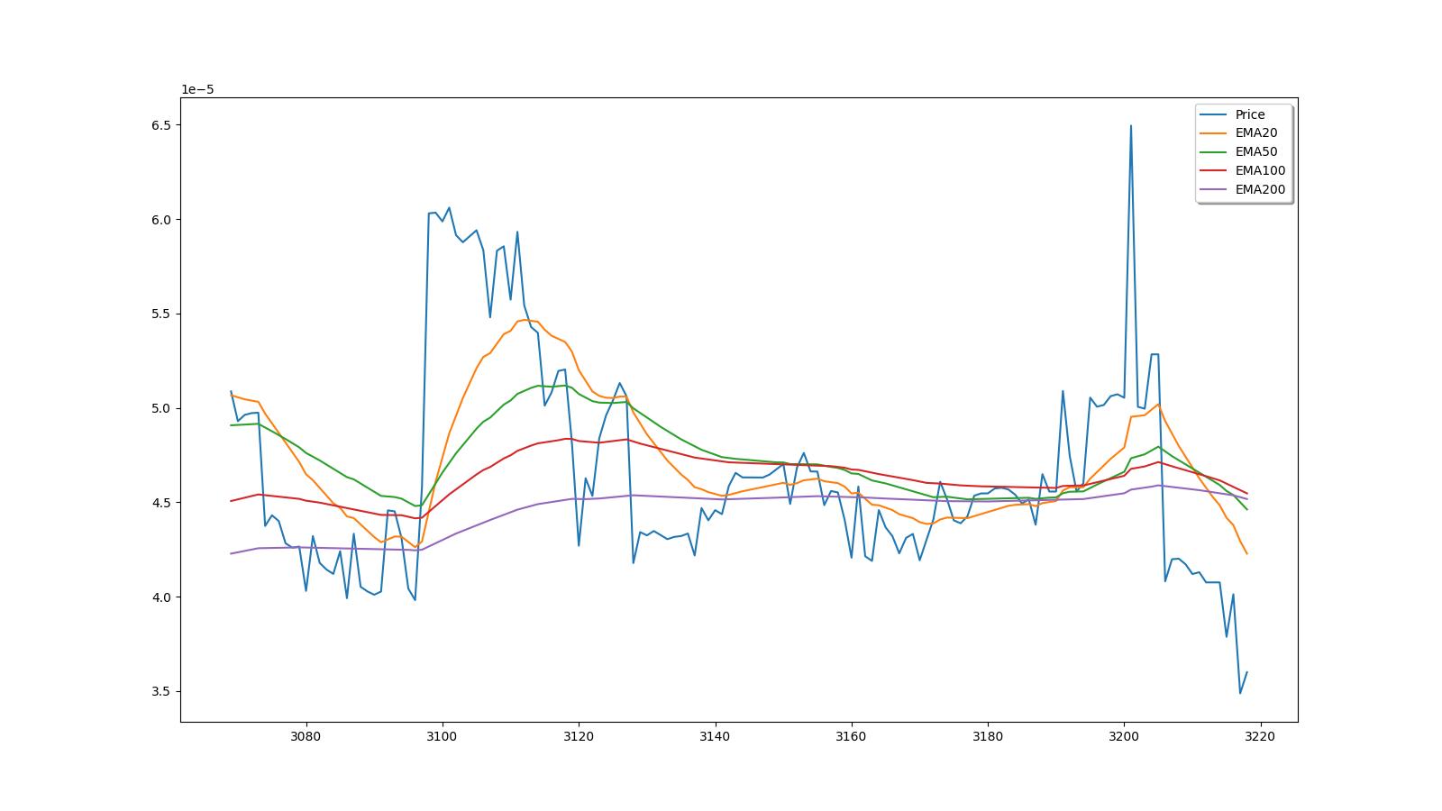LetItRide Exponential Moving Averages