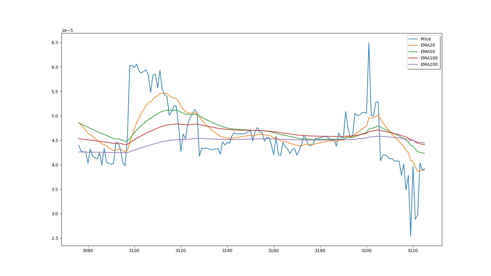 LetItRide Exponential Moving Averages