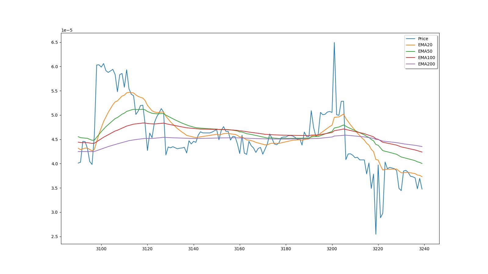 LetItRide Exponential Moving Averages