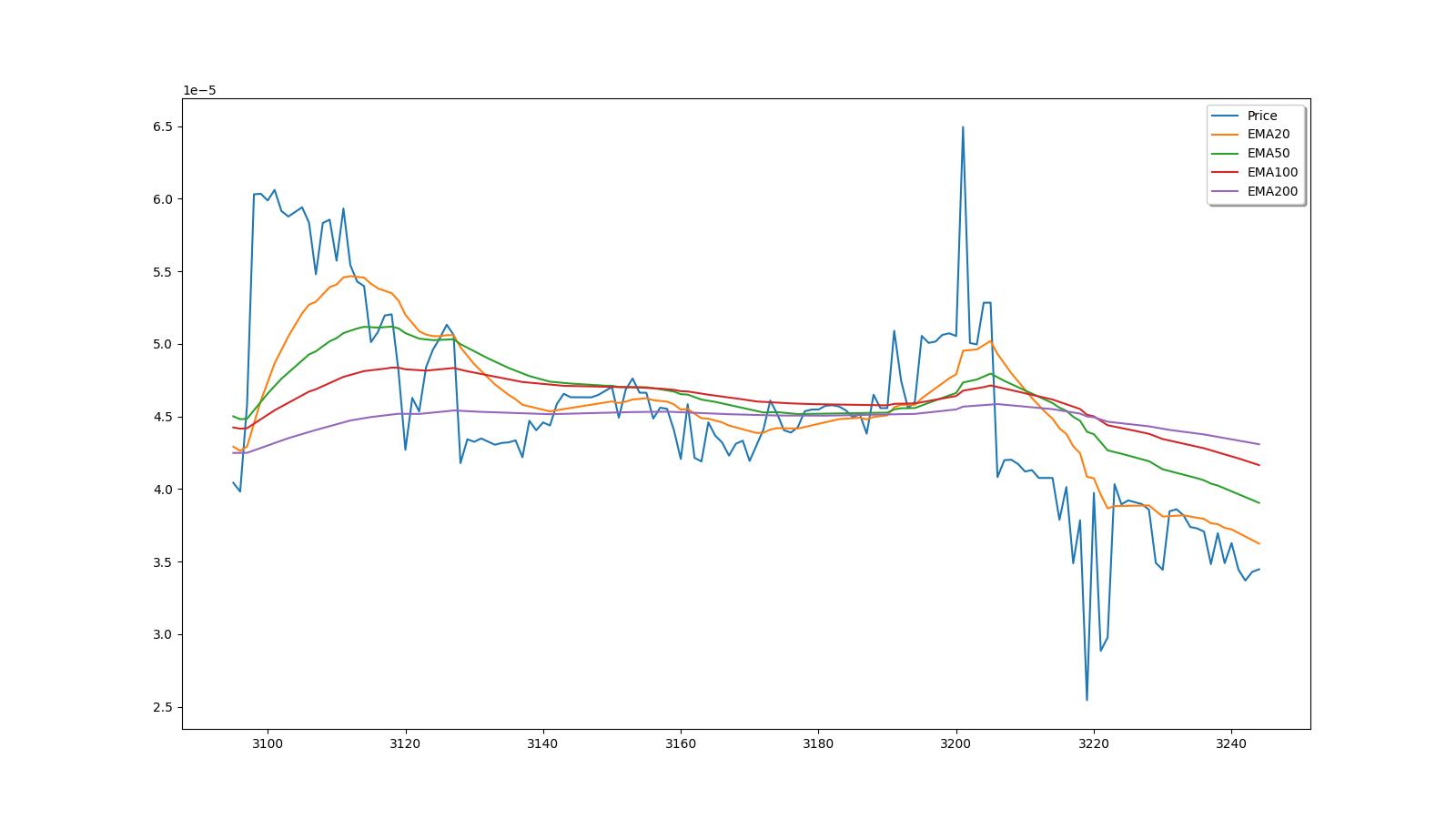 LetItRide Exponential Moving Averages