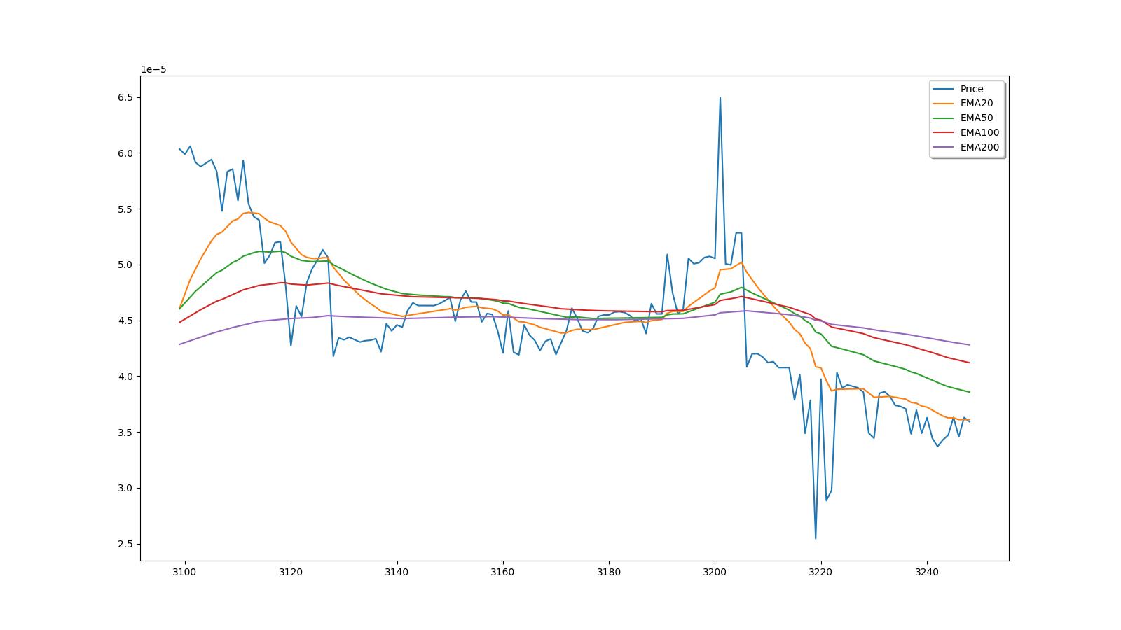 LetItRide Exponential Moving Averages