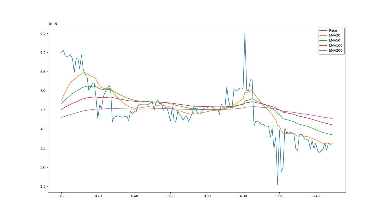 LetItRide Exponential Moving Averages