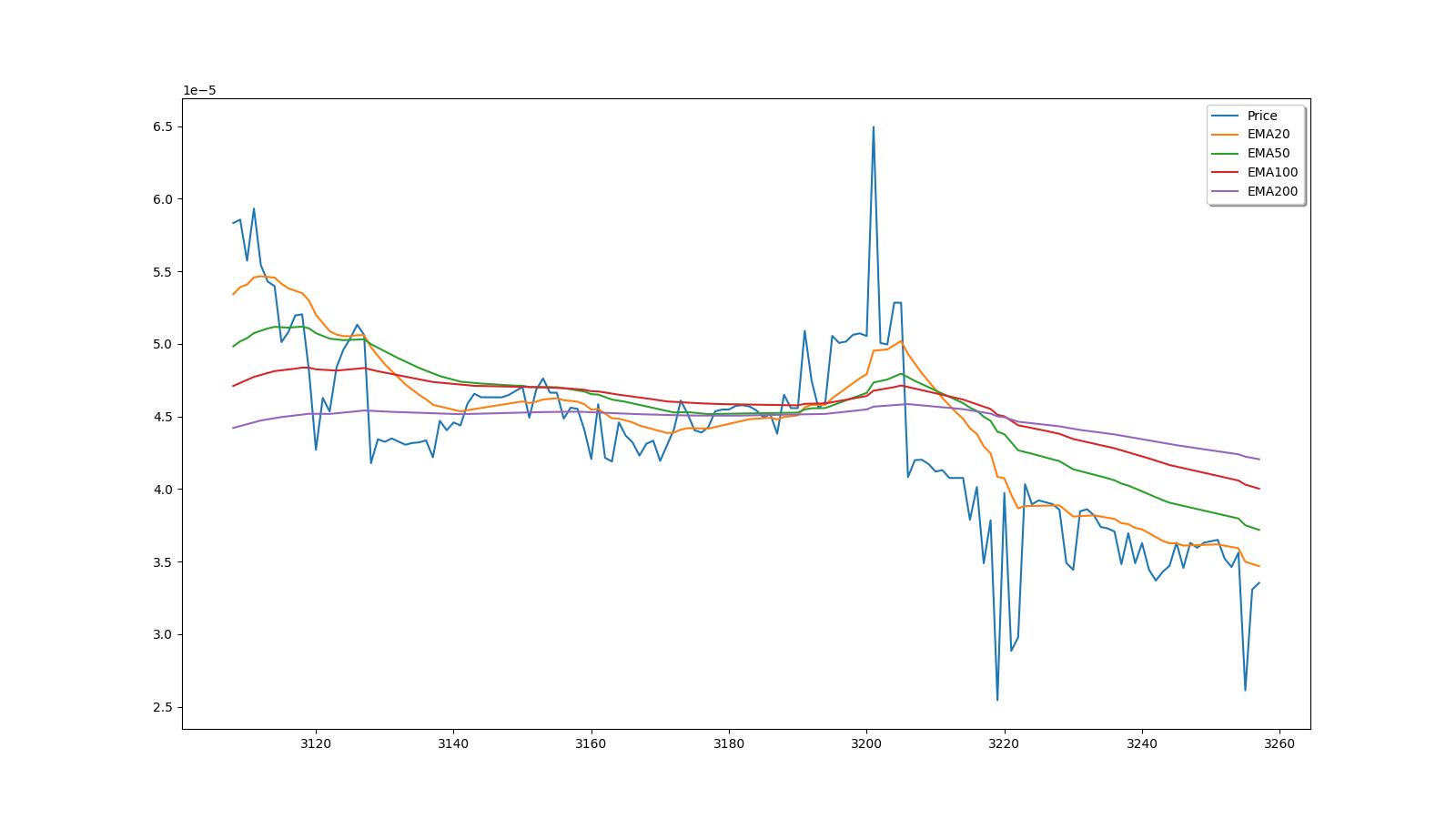 LetItRide Exponential Moving Averages