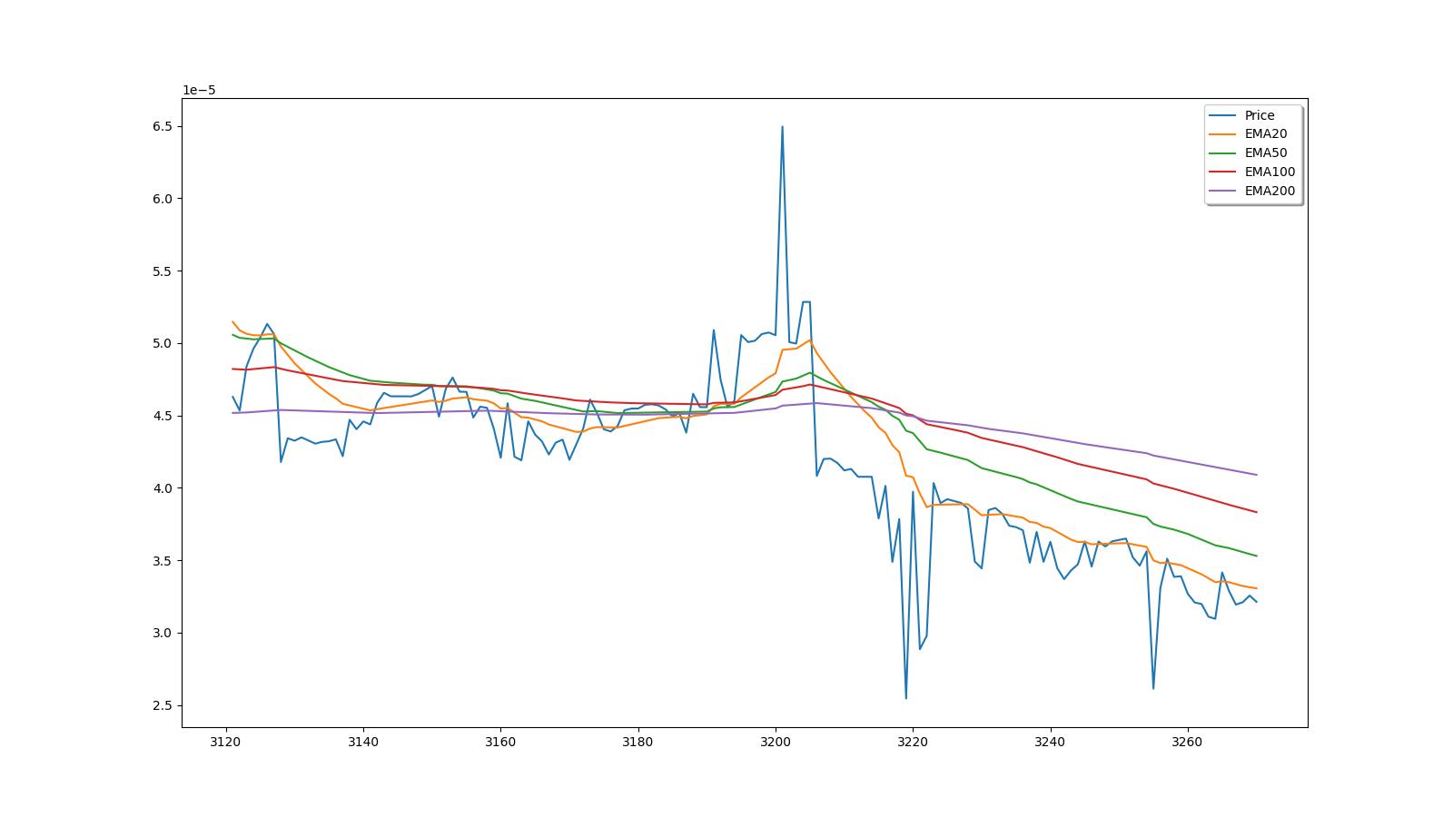 LetItRide Exponential Moving Averages