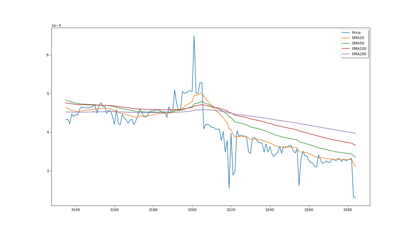 LetItRide Exponential Moving Averages
