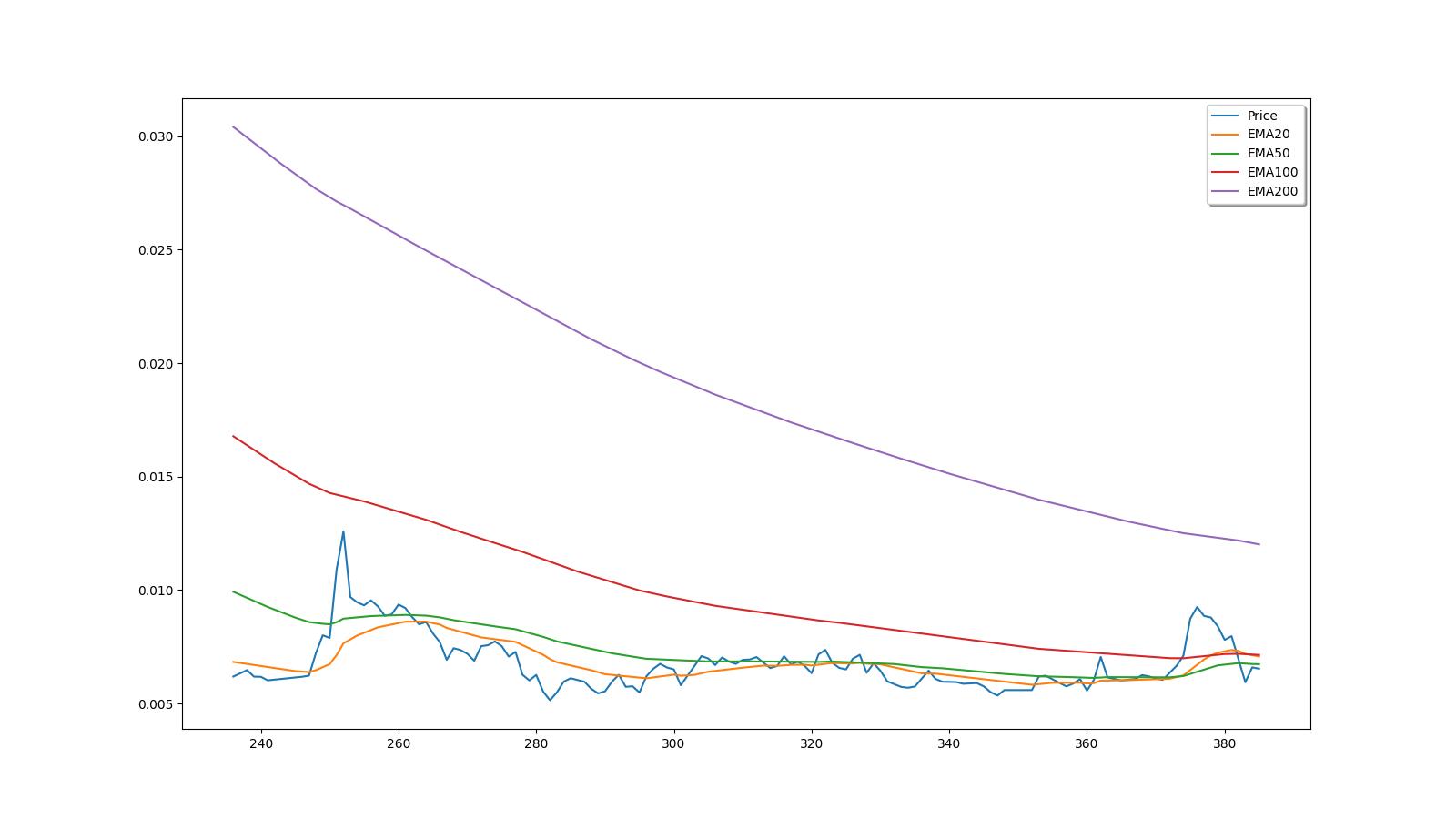 Let's BONK Exponential Moving Averages