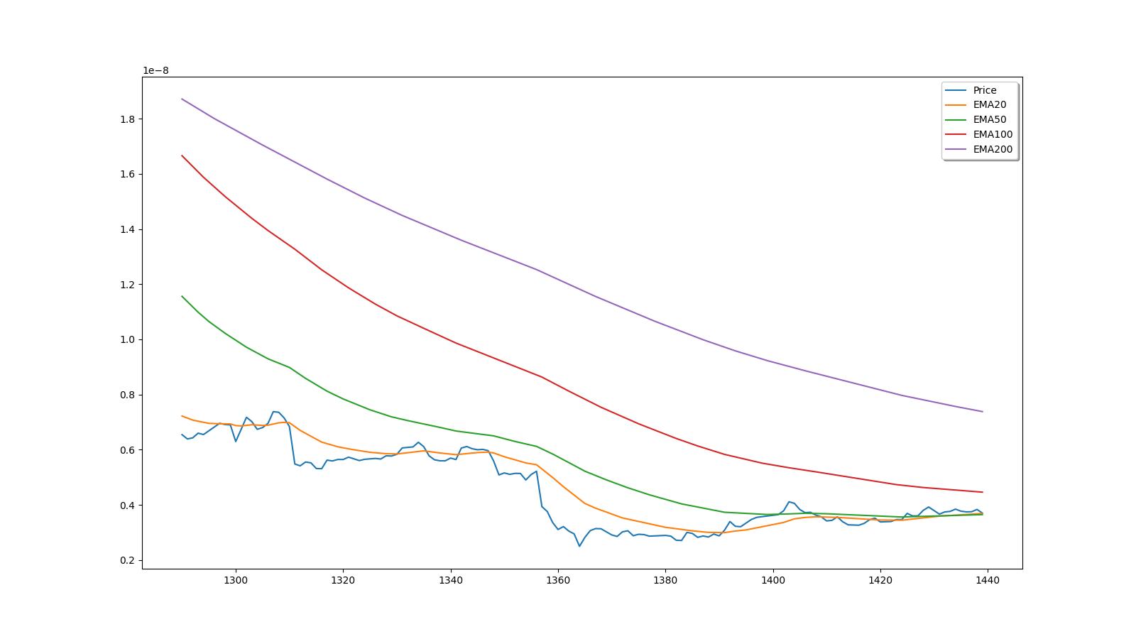 Lets Go Brandon Exponential Moving Averages