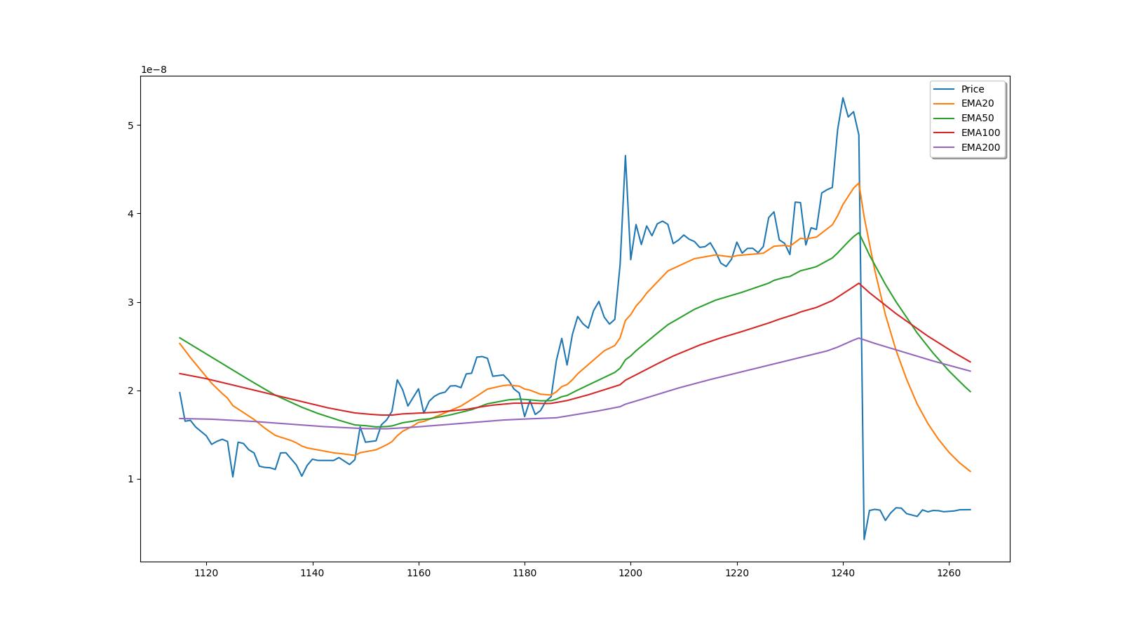 Lets Go Brandon Exponential Moving Averages