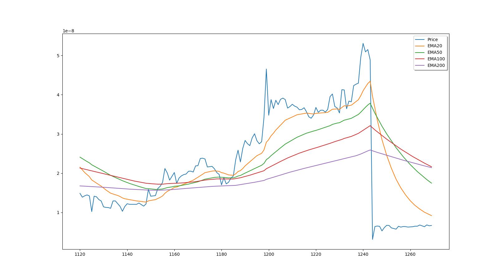 Lets Go Brandon Exponential Moving Averages