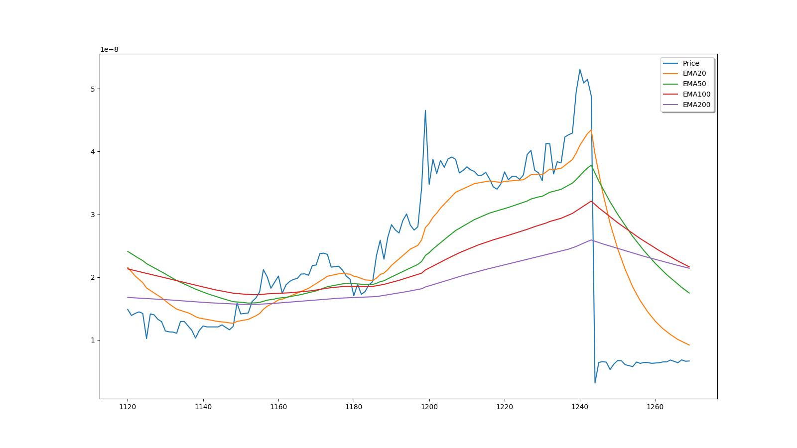 Lets Go Brandon Exponential Moving Averages