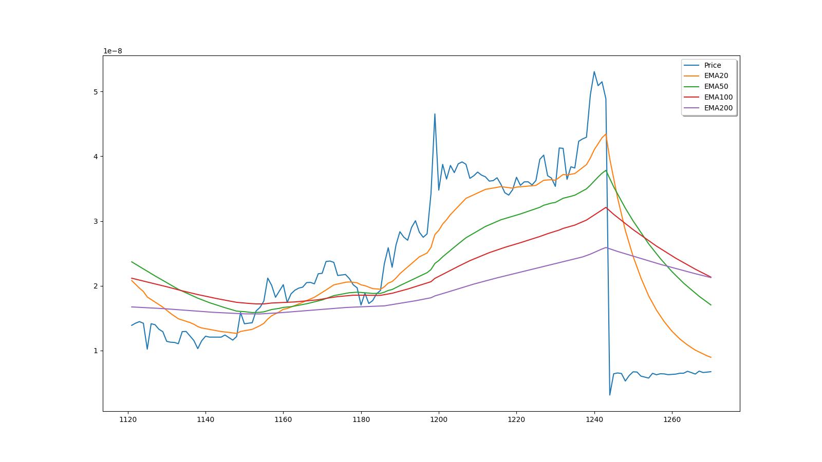 Lets Go Brandon Exponential Moving Averages