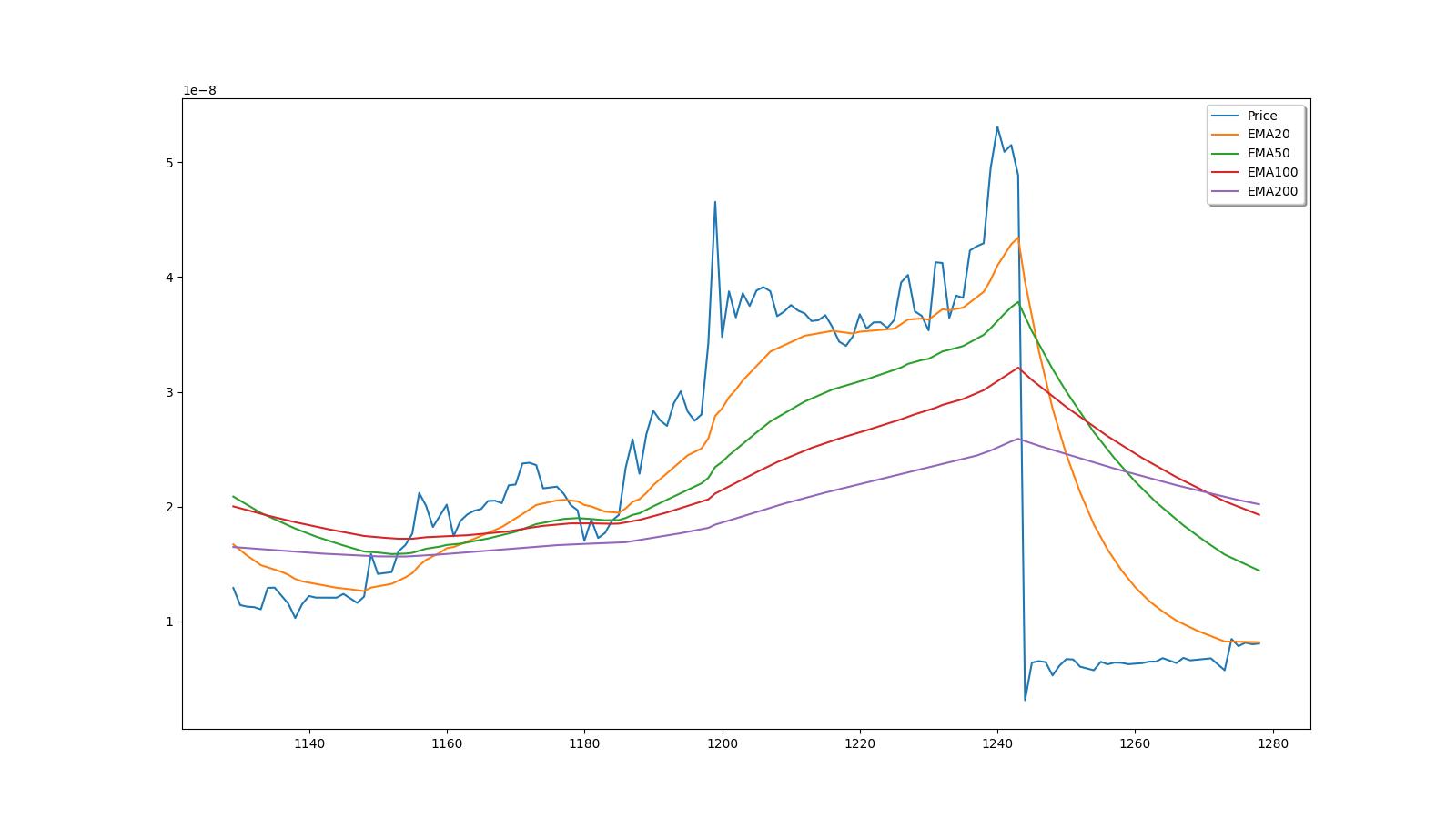Lets Go Brandon Exponential Moving Averages