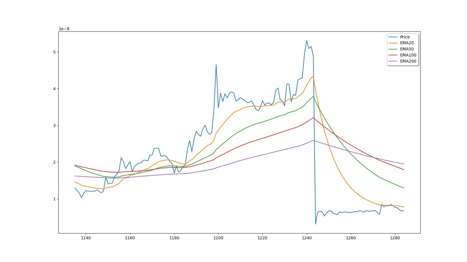Lets Go Brandon Exponential Moving Averages