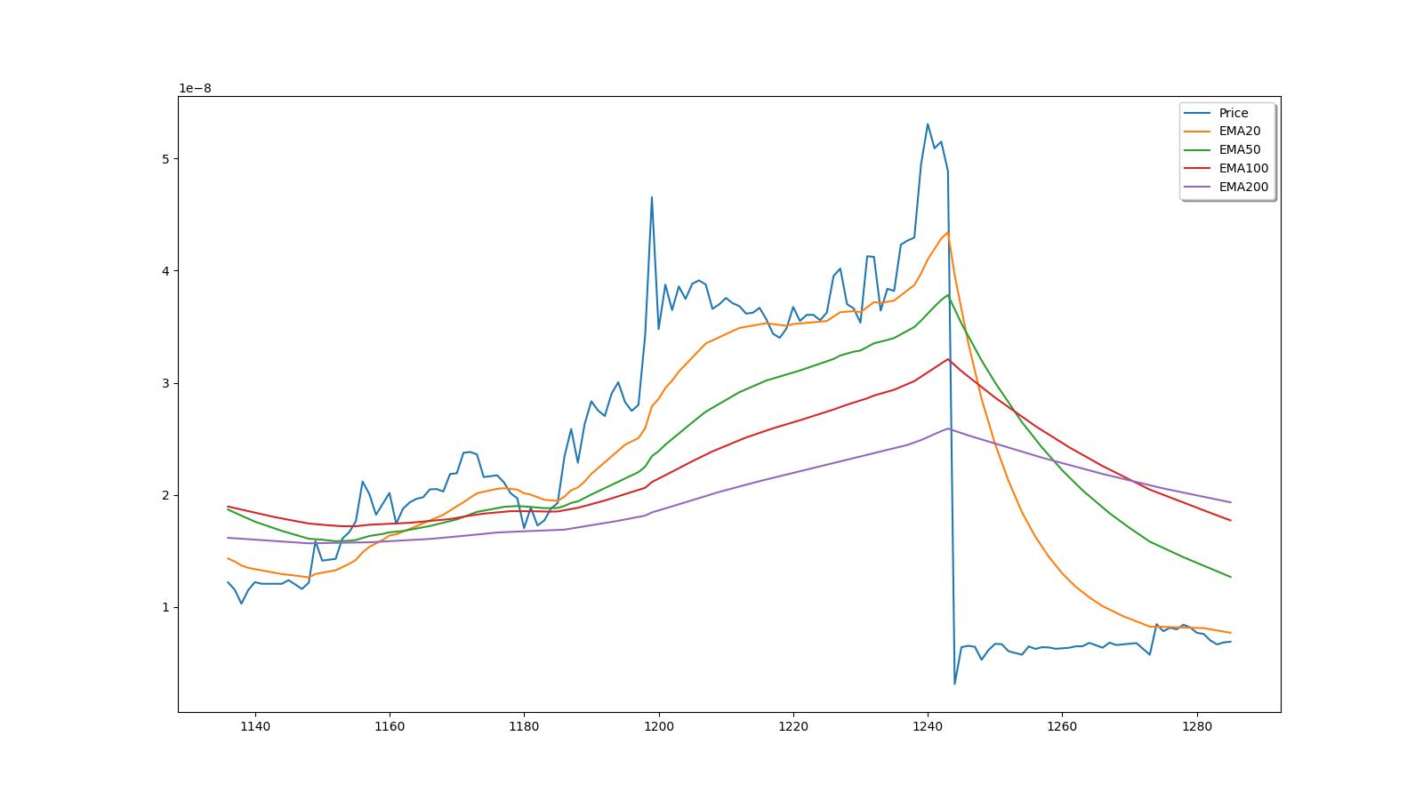 Lets Go Brandon Exponential Moving Averages