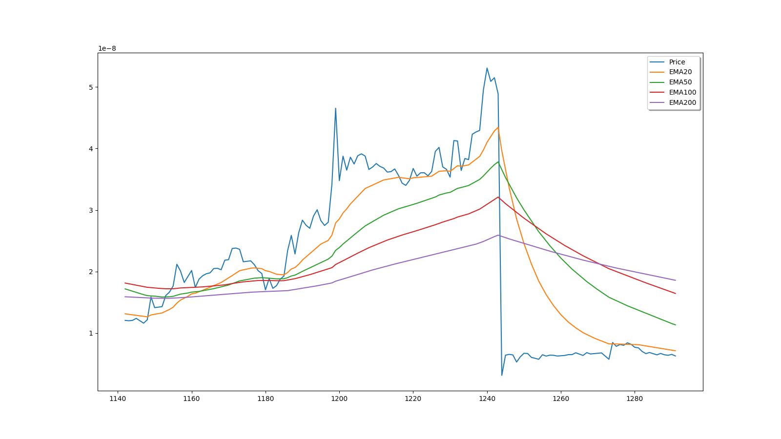 Lets Go Brandon Exponential Moving Averages