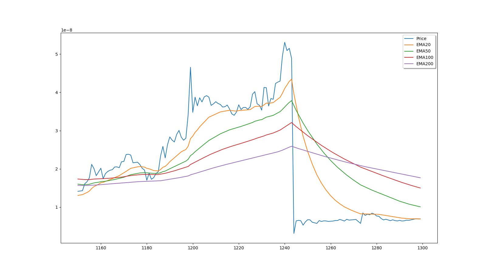 Lets Go Brandon Exponential Moving Averages