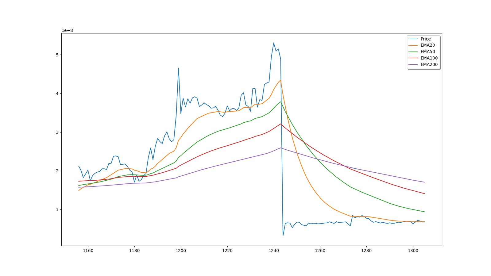 Lets Go Brandon Exponential Moving Averages