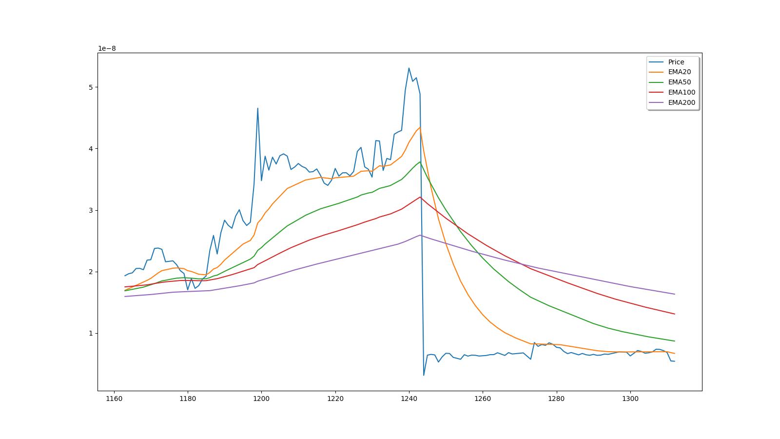 Lets Go Brandon Exponential Moving Averages