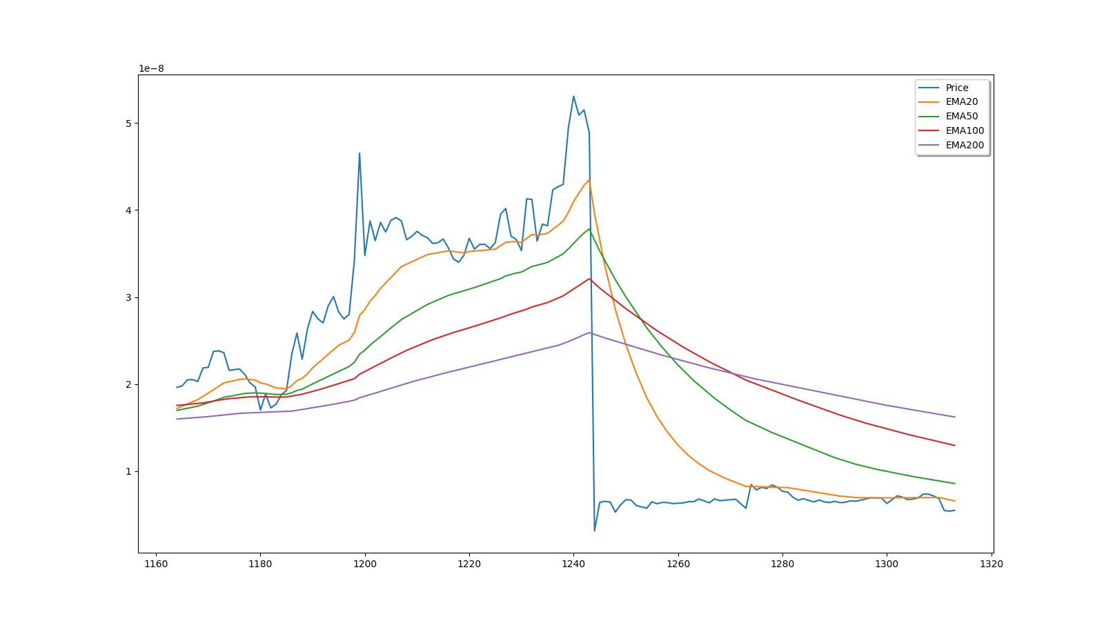 Lets Go Brandon Exponential Moving Averages