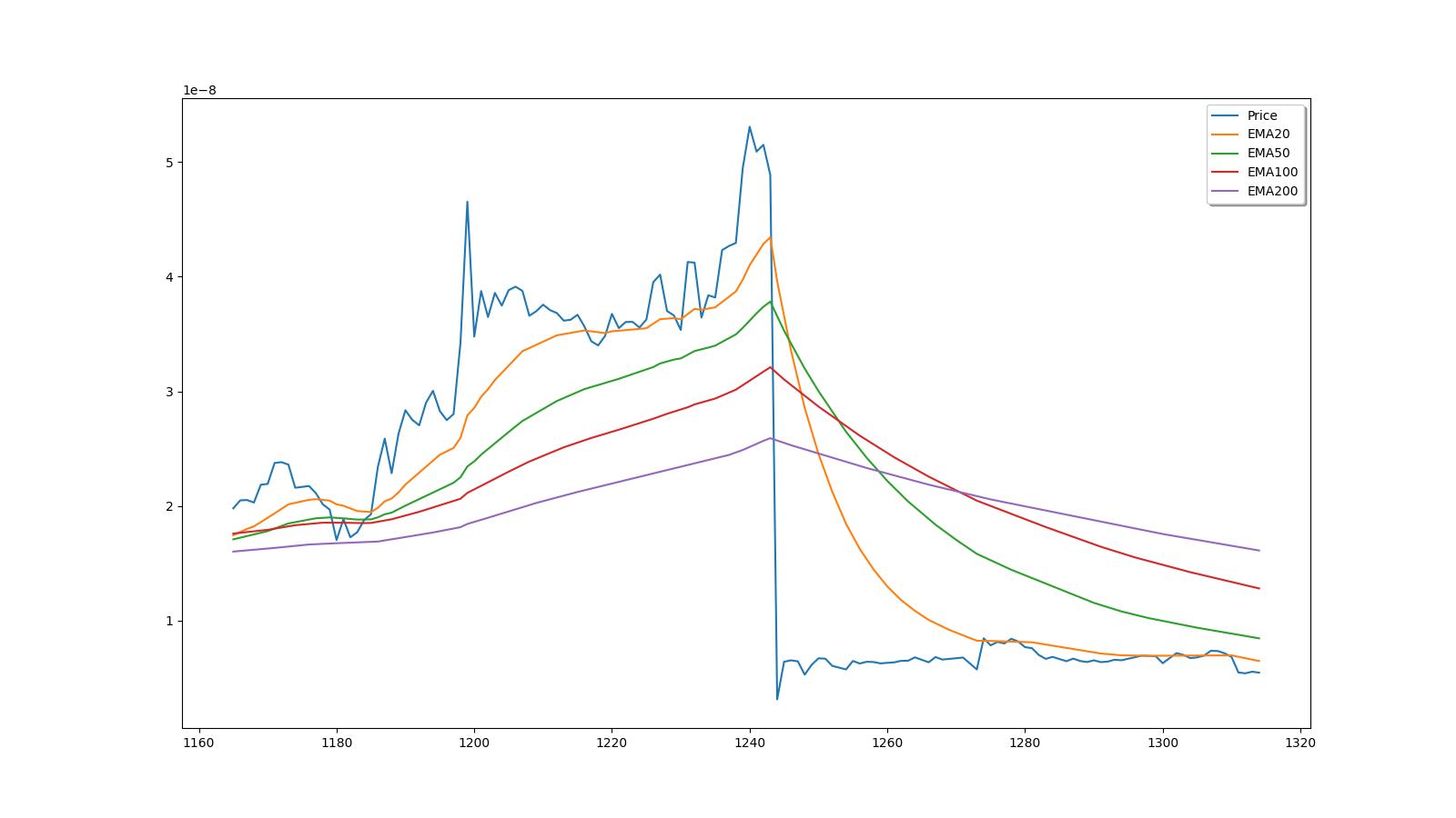 Lets Go Brandon Exponential Moving Averages