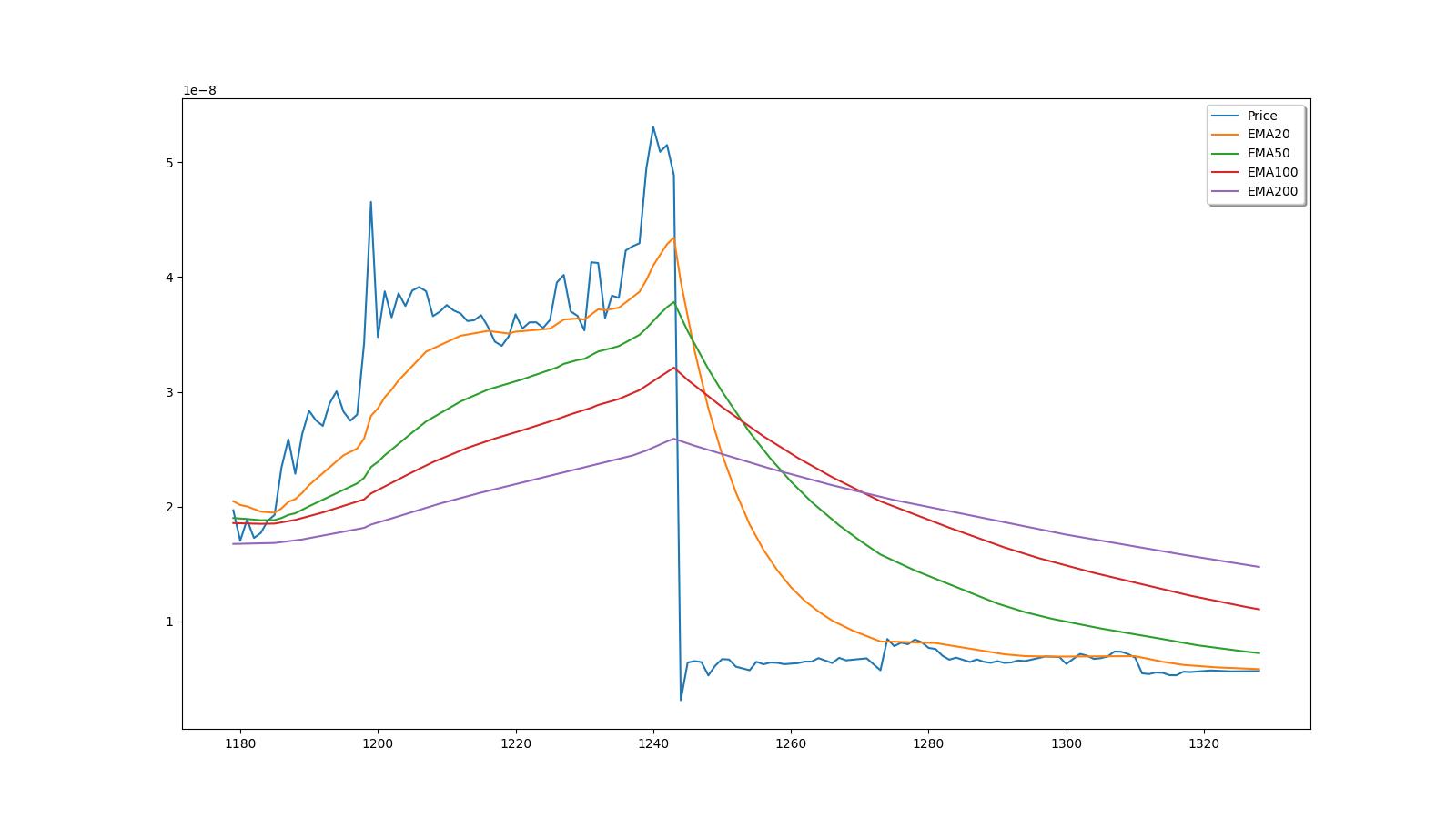 Lets Go Brandon Exponential Moving Averages