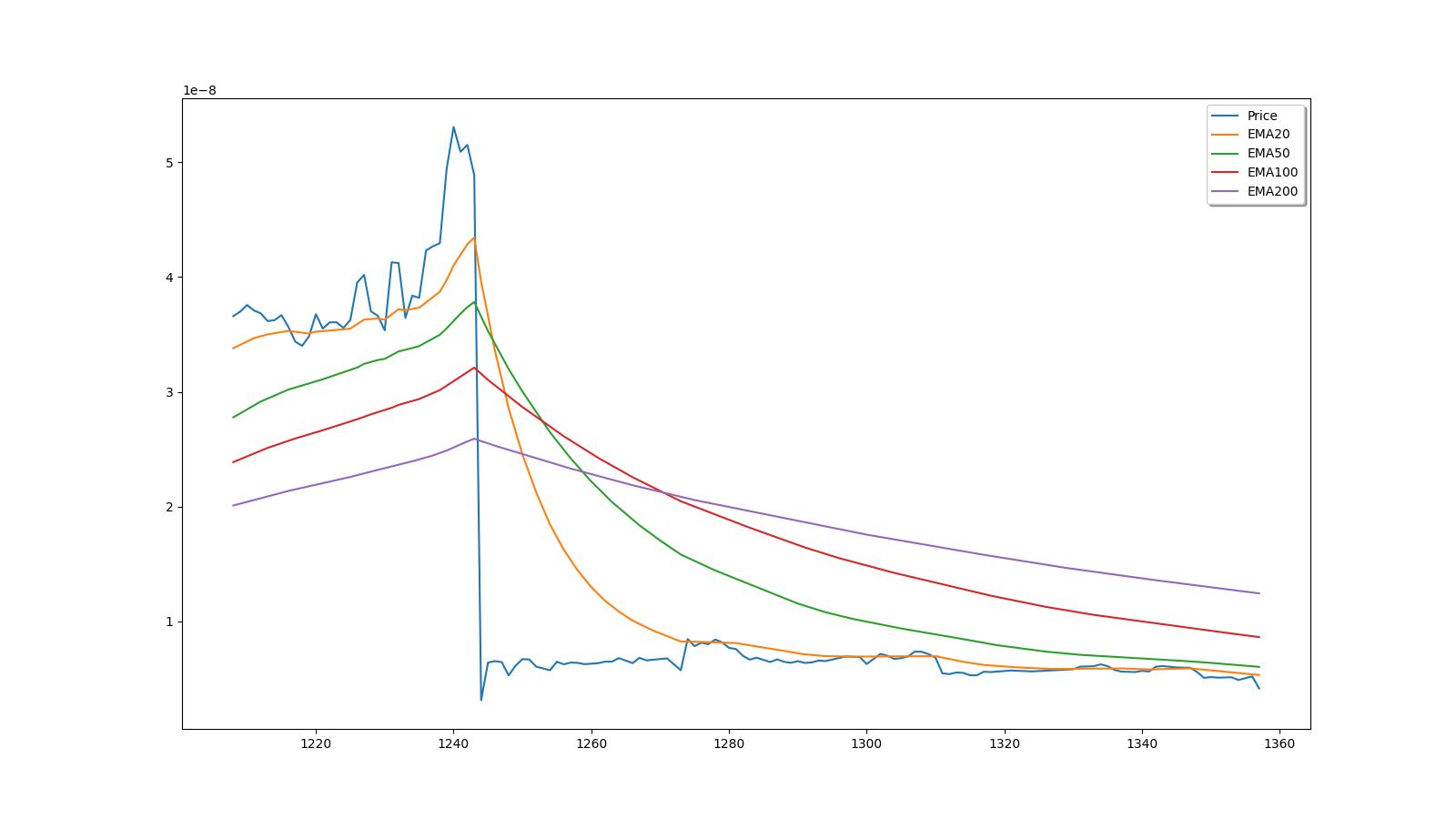 Lets Go Brandon Exponential Moving Averages