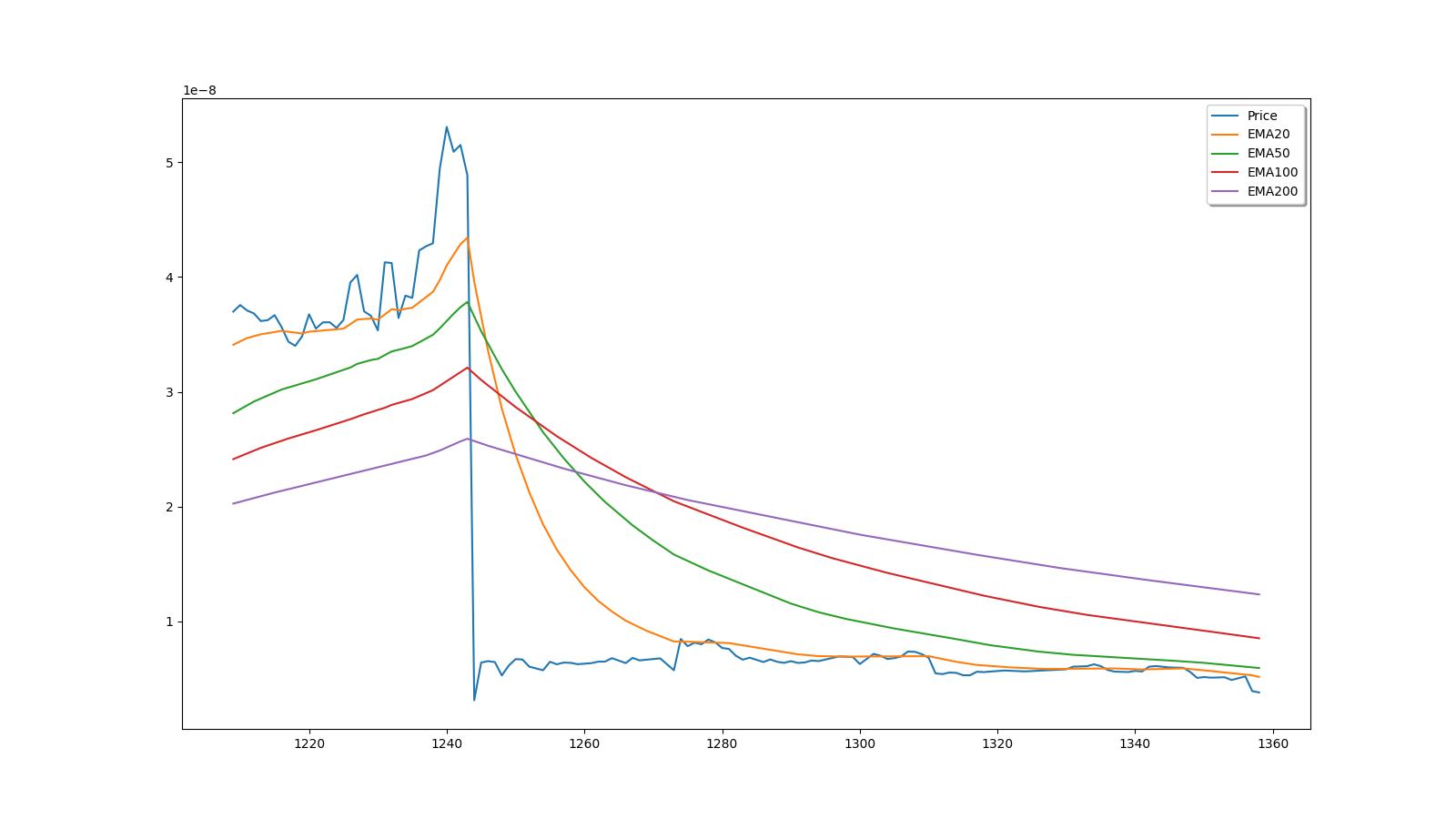 Lets Go Brandon Exponential Moving Averages