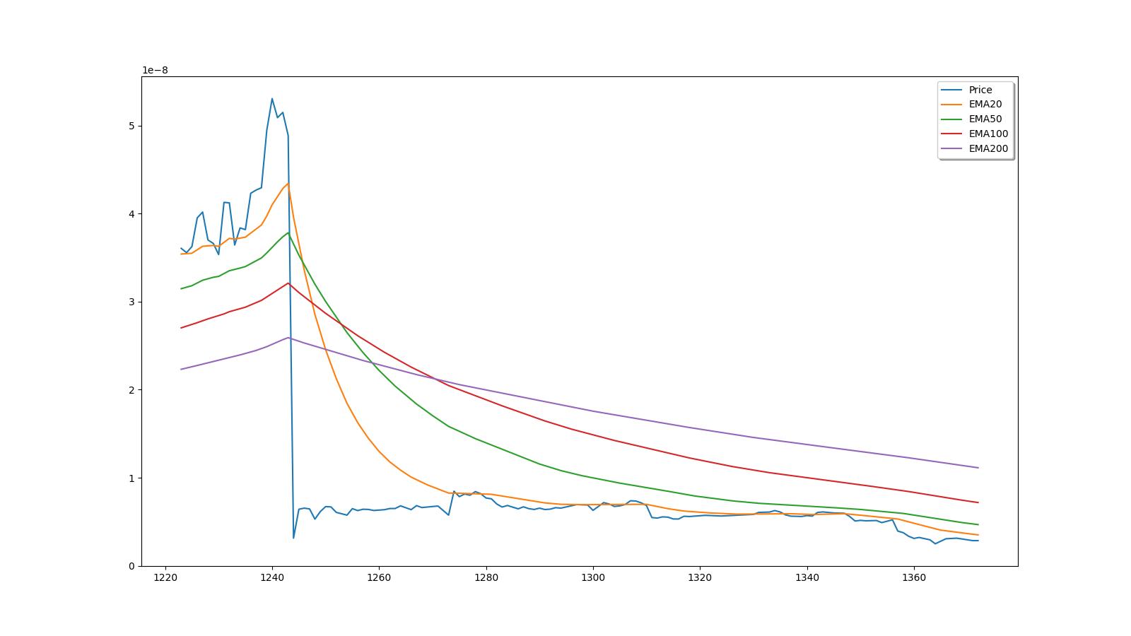 Lets Go Brandon Exponential Moving Averages