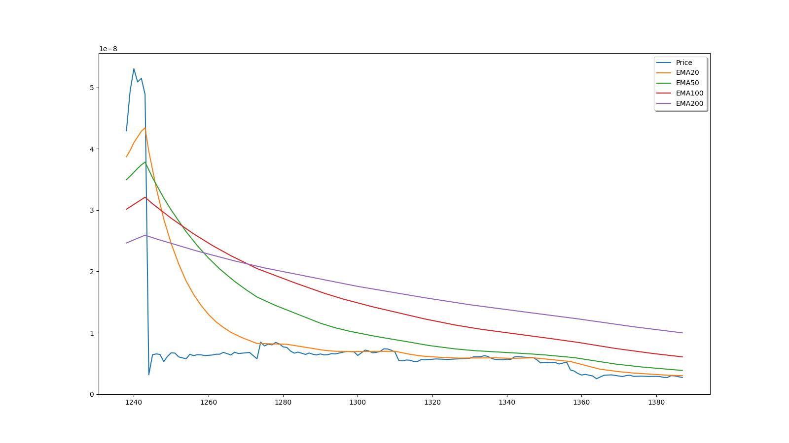 Lets Go Brandon Exponential Moving Averages