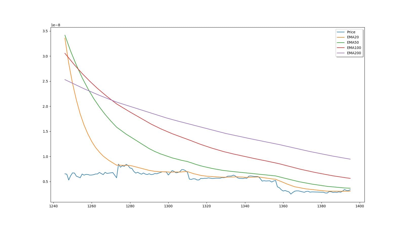 Lets Go Brandon Exponential Moving Averages