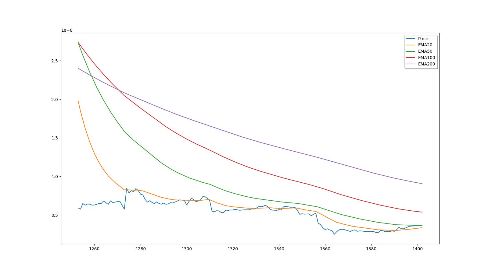 Lets Go Brandon Exponential Moving Averages