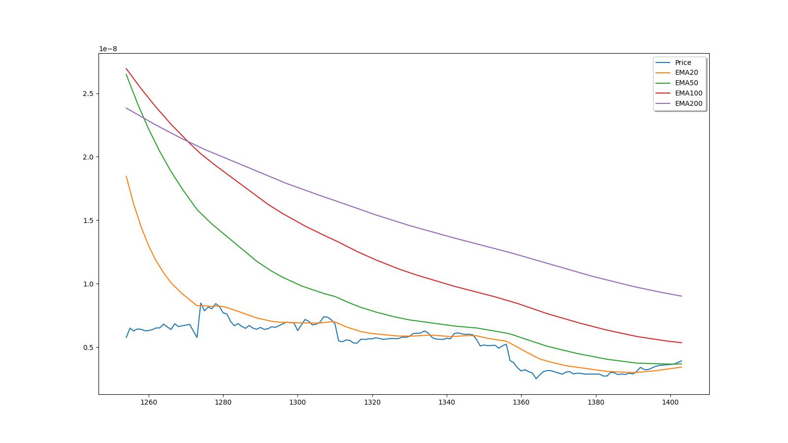 Lets Go Brandon Exponential Moving Averages