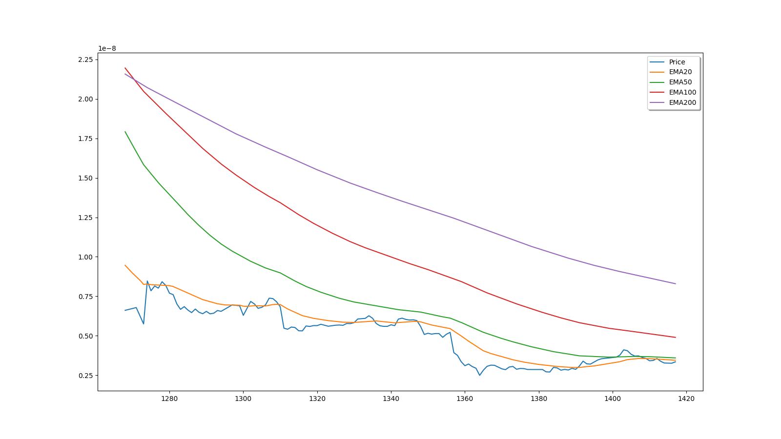 Lets Go Brandon Exponential Moving Averages