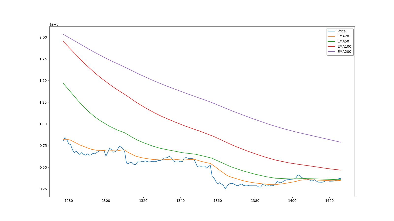 Lets Go Brandon Exponential Moving Averages