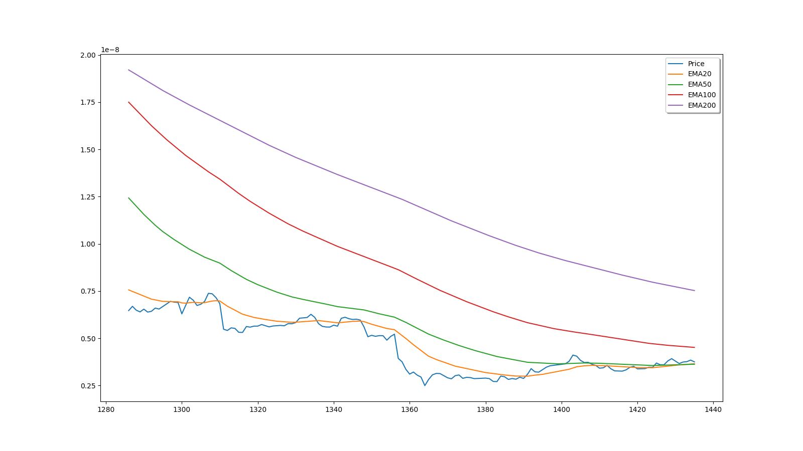 Lets Go Brandon Exponential Moving Averages
