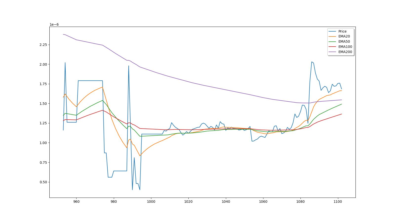 Freedom. Jobs. Business. Exponential Moving Averages
