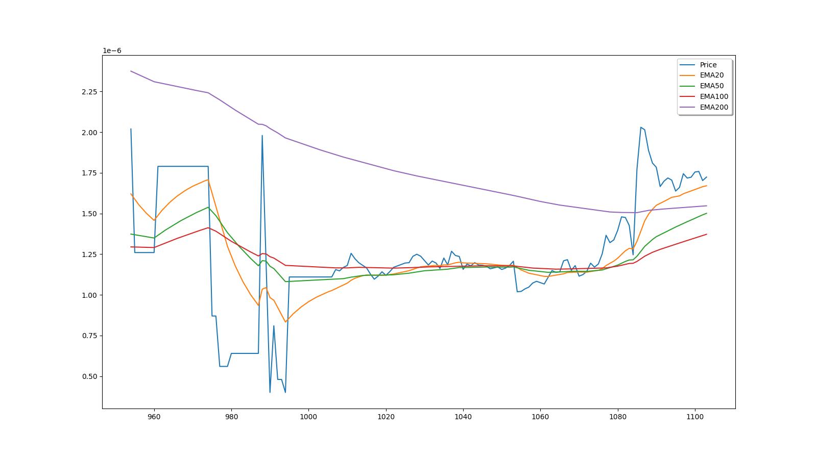 Freedom. Jobs. Business. Exponential Moving Averages