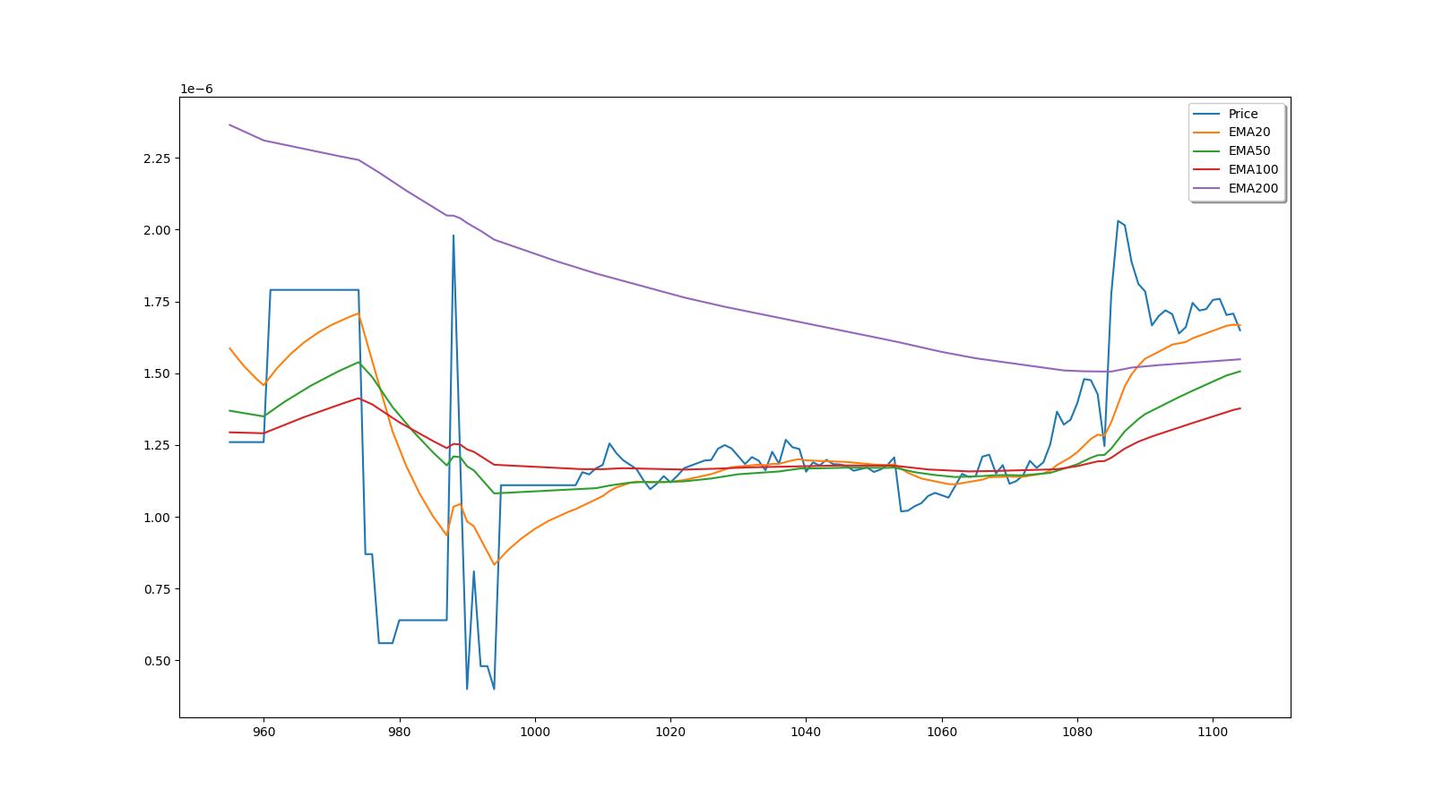 Freedom. Jobs. Business. Exponential Moving Averages