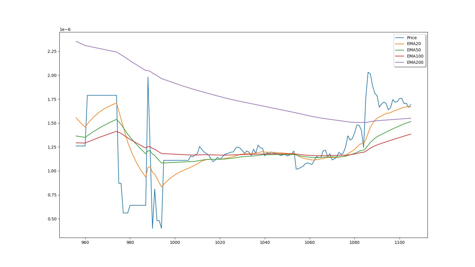 Freedom. Jobs. Business. Exponential Moving Averages