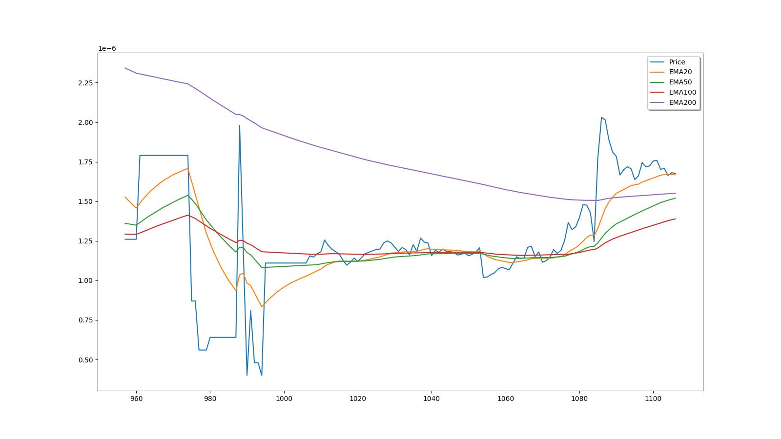 Freedom. Jobs. Business. Exponential Moving Averages