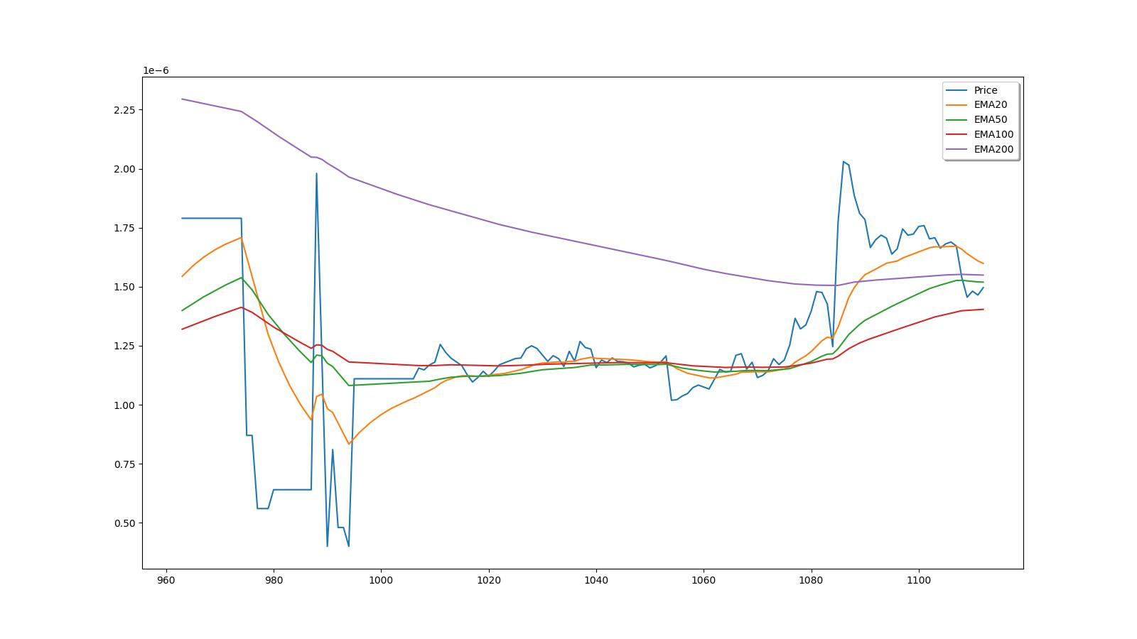 Freedom. Jobs. Business. Exponential Moving Averages