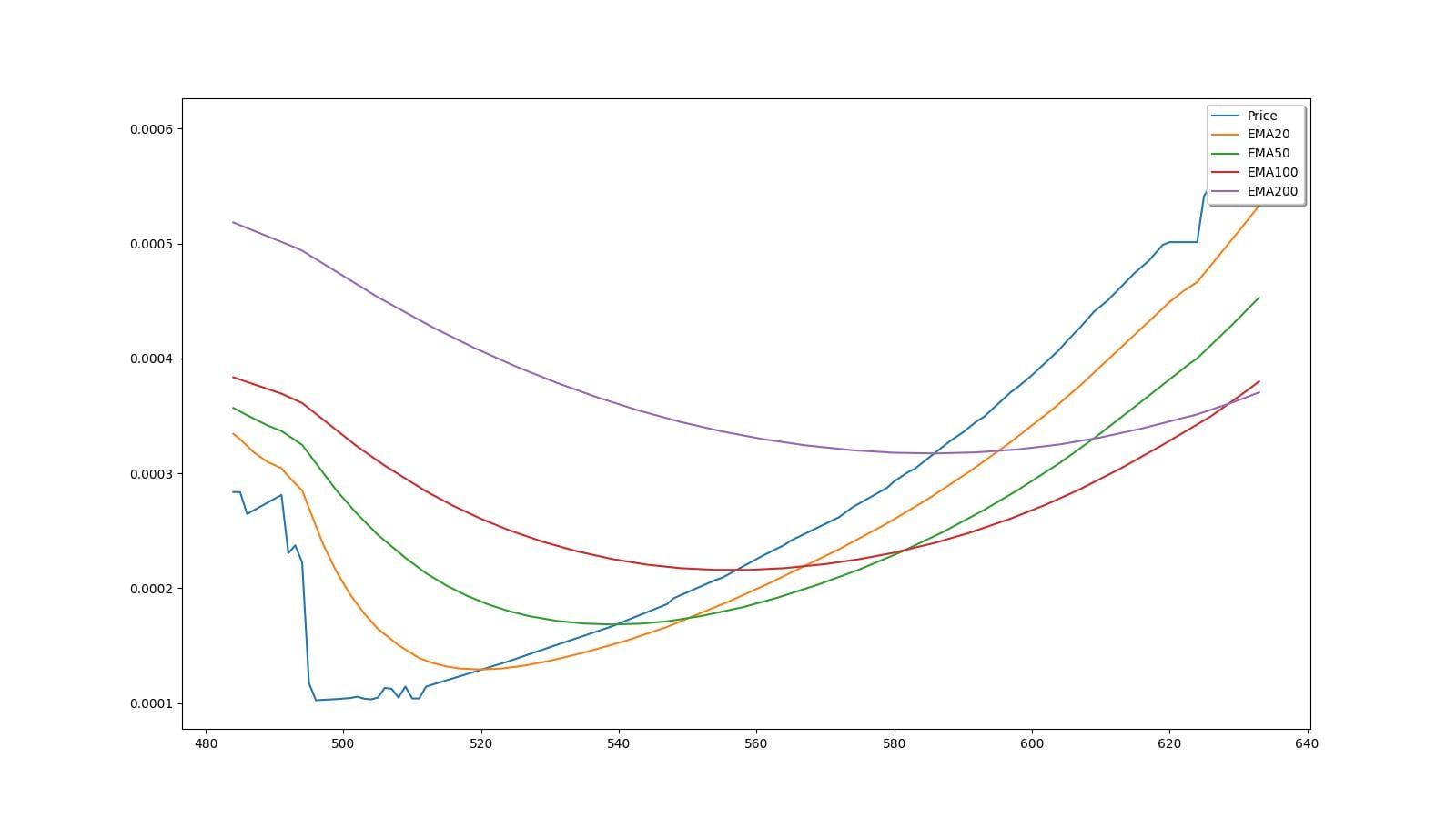 Leve Invest Exponential Moving Averages